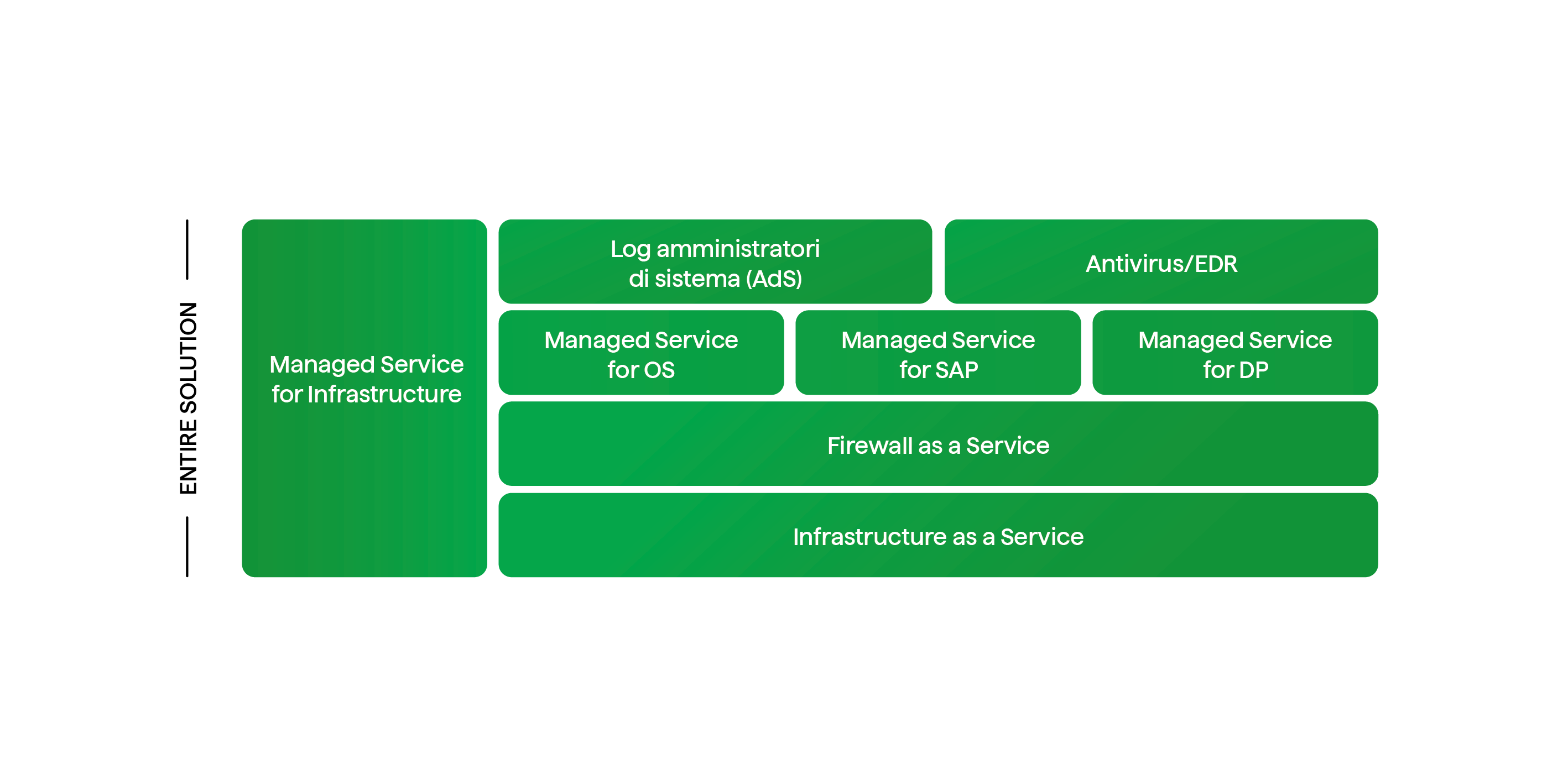Managed SAP | Deda Tech